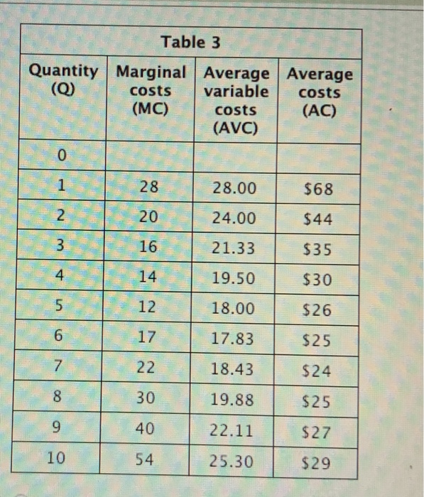 Solved Table 3 Quantity Marginal Average Average (MC) costs | Chegg.com