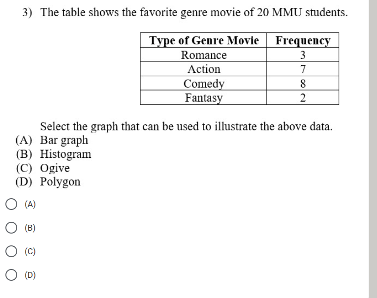 Solved 3) The table shows the favorite genre movie of 20 MMU | Chegg.com