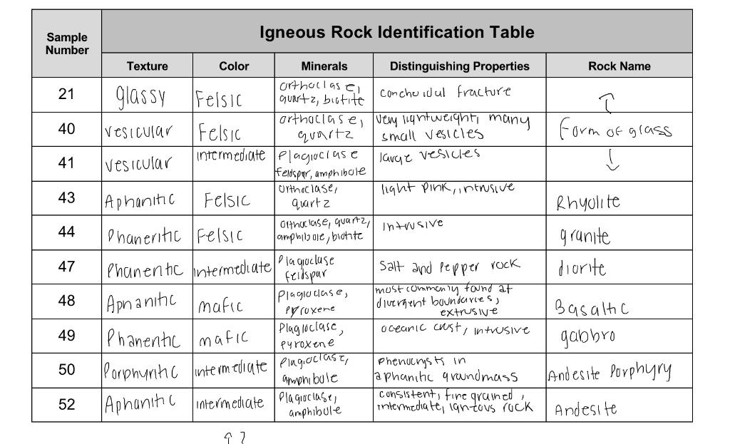 Solved Igneous Rock Identification Table Sample Number Rock | Chegg.com