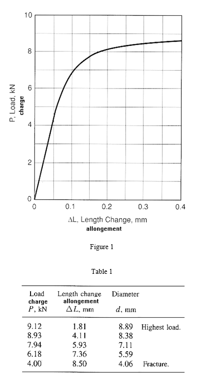 Solved 1. The initial portion of a load-extension plot from | Chegg.com