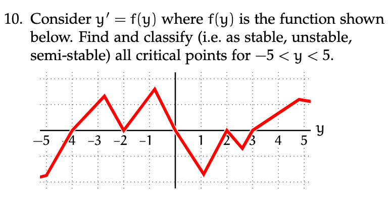 Solved 0 . Consider y′=f(y) where f(y) is the function shown | Chegg.com