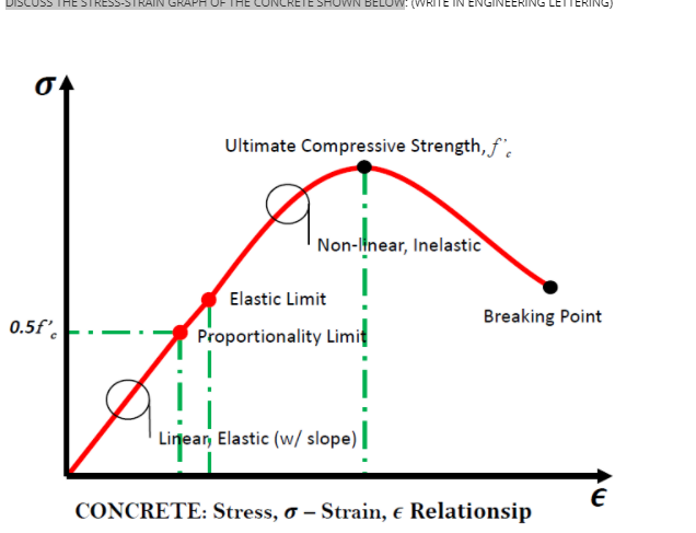 Solved THE STRESS-STRAIN GRAPH W. (WRITE IN ENGINEERING LE | Chegg.com