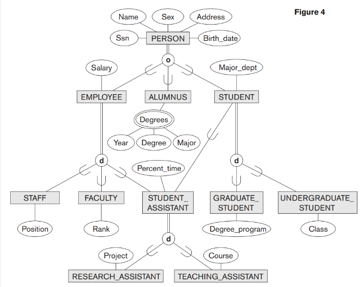 Q6. Map the following EER diagram into a relational | Chegg.com