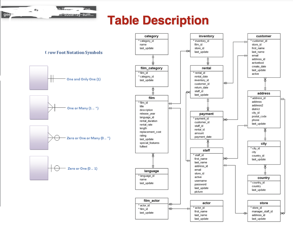 Solved OLAP (Online Analytical Processing) in SQL Answer | Chegg.com