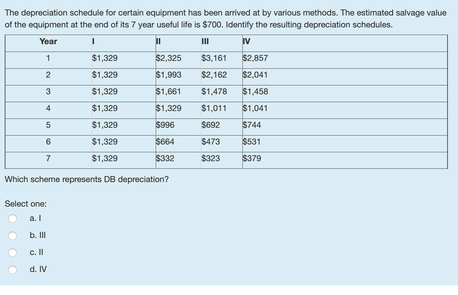 Solved The depreciation schedule for certain equipment has | Chegg.com