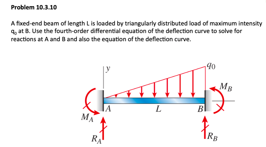 Solved Problem 10.3.10 A fixed-end beam of length L is | Chegg.com