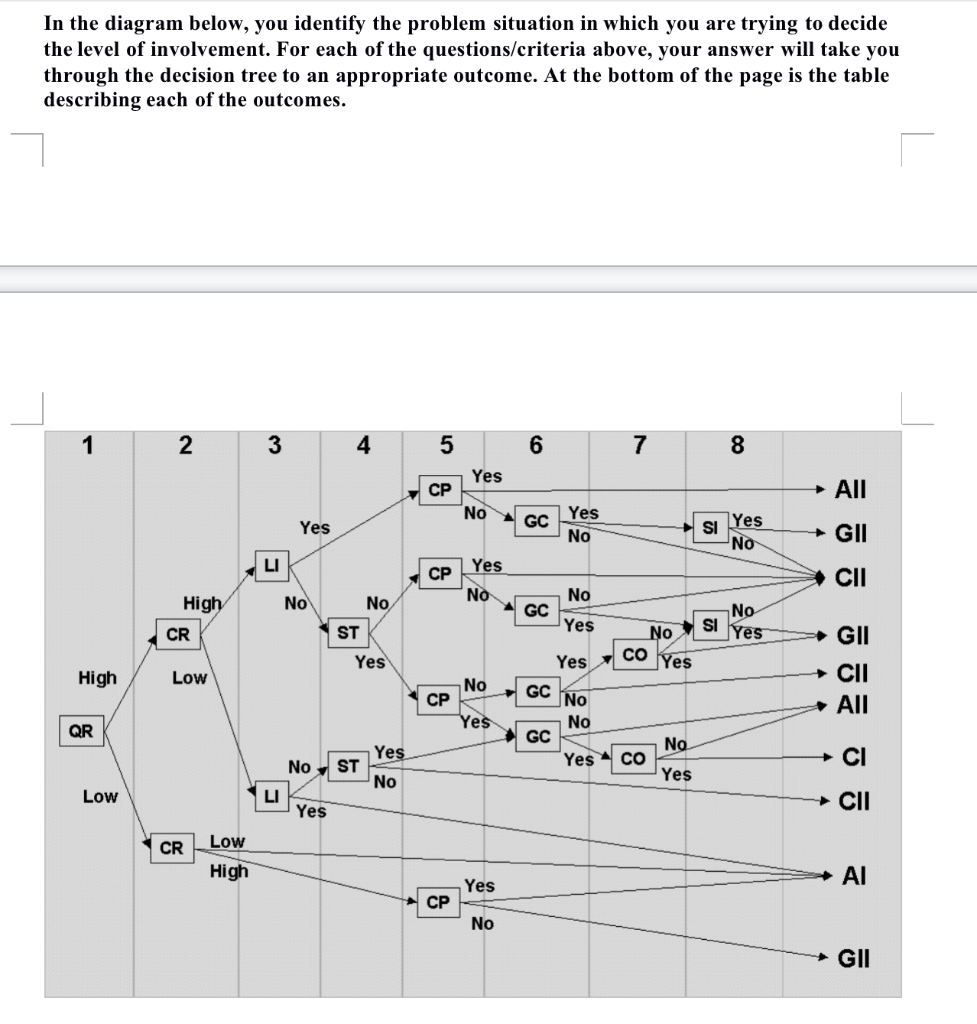 Solved Vroom-Yetton-Jago Normative Decision Model Taking | Chegg.com