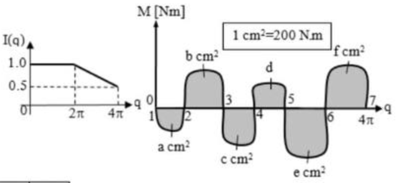 Solved The reduced moment of inertia I(q) (Nms²) to the | Chegg.com