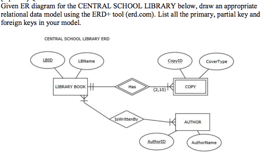 Solved Given ER diagram for the CENTRAL SCHOOL LIBRARY | Chegg.com
