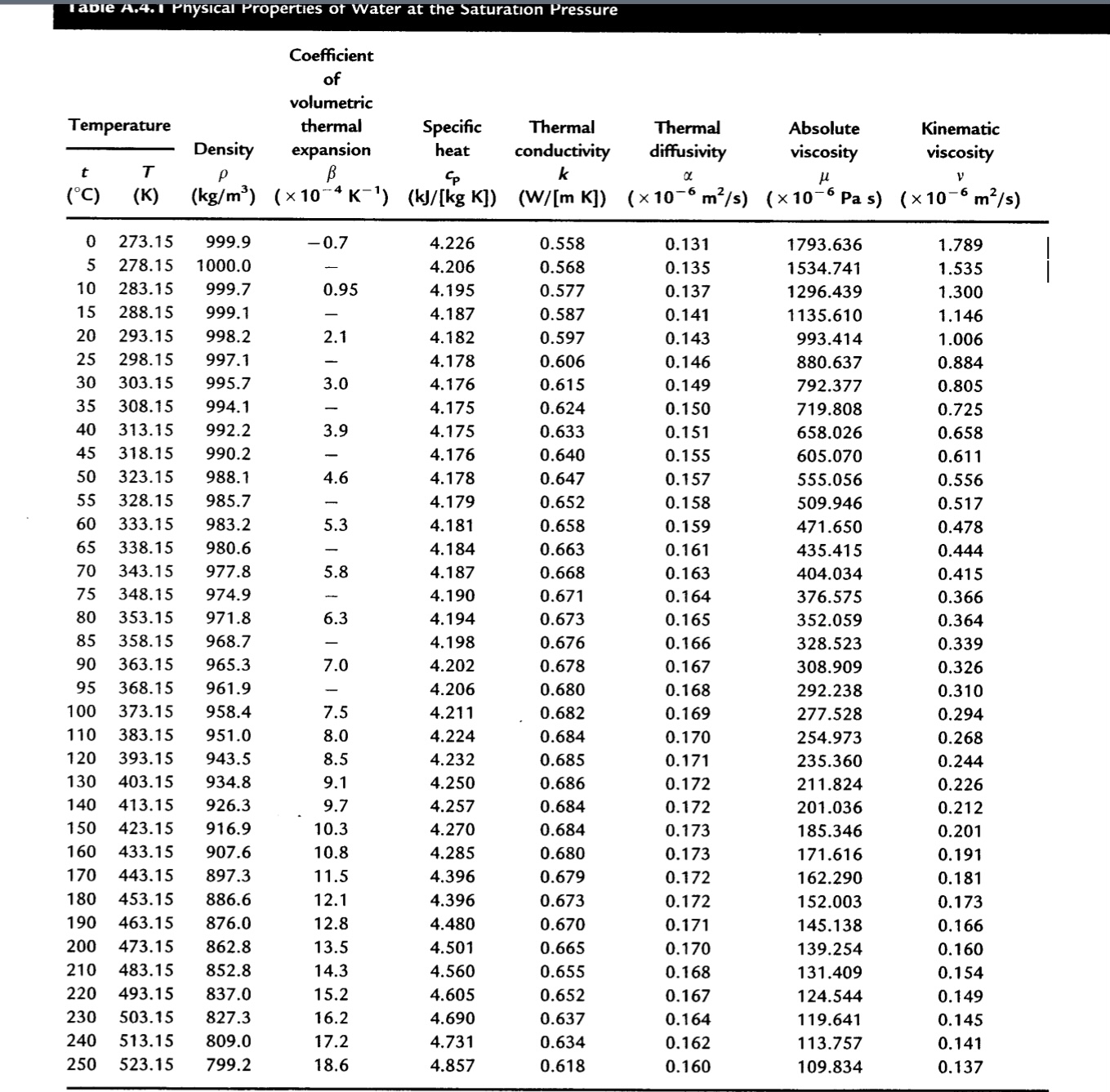 Solved Water at 50°C flows through a 2.0 inch, Schedule 40^1 | Chegg.com