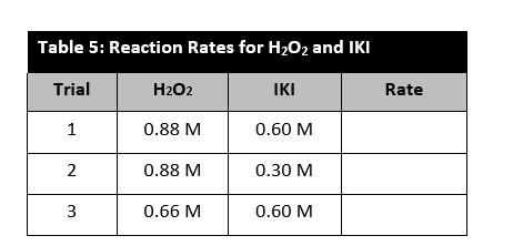 Solved Table 5: Reaction Rates for H2O2 and IKI Trial H2O2 | Chegg.com