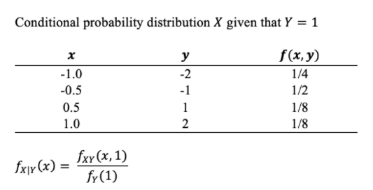 Solved Conditional probability distribution X given that Y = | Chegg.com