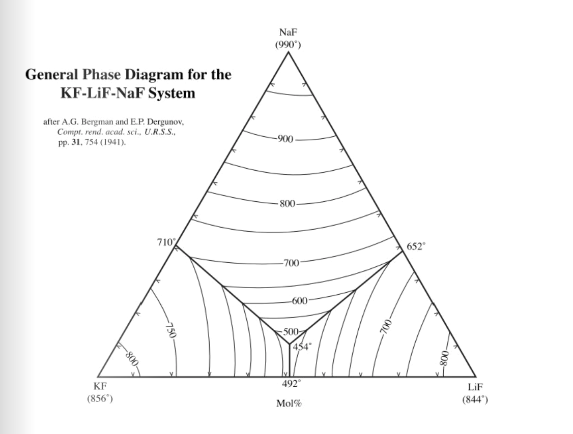 Show where all the zero phase fraction lines are for | Chegg.com