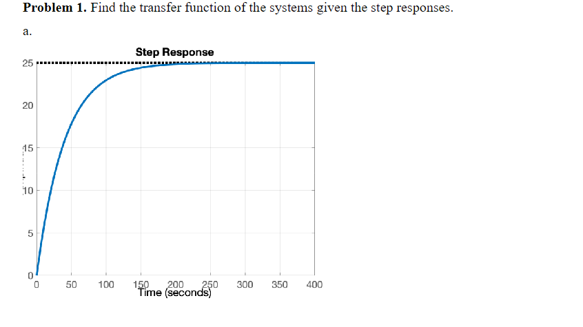 Solved Problem 1. Find the transfer function of the systems | Chegg.com