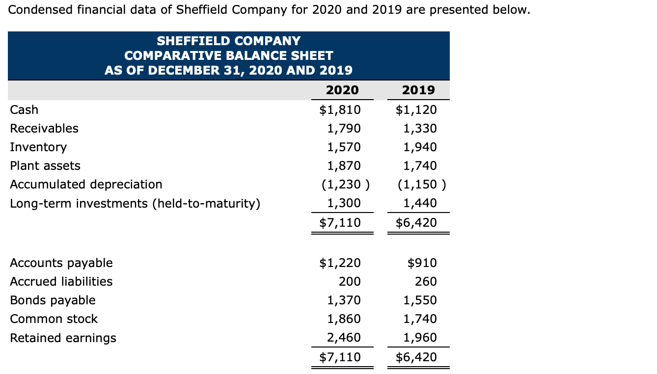 Solved Condensed financial data of Sheffield Company for | Chegg.com