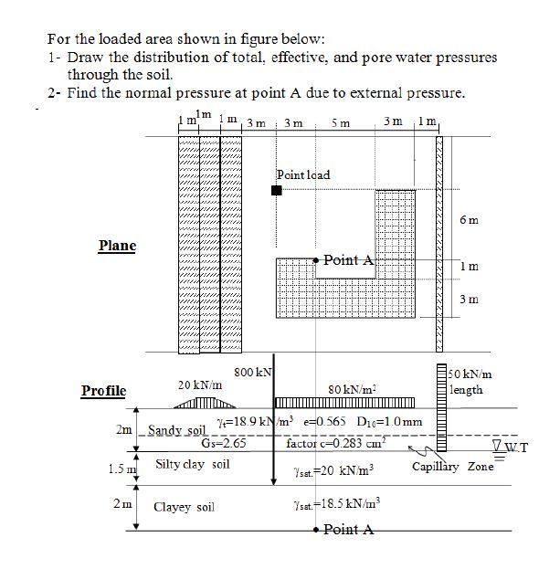 Solved For the loaded area shown in figure below: 1- Draw | Chegg.com