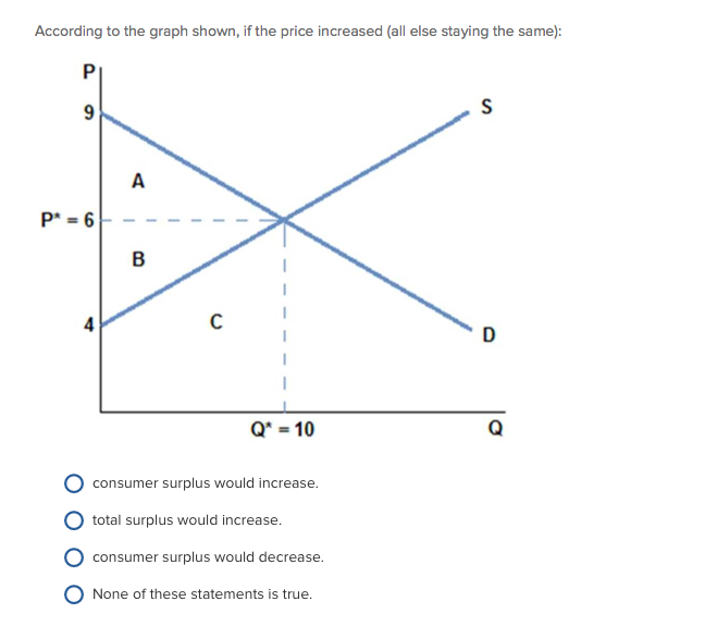 Solved According to the graph shown, if the price increased | Chegg.com
