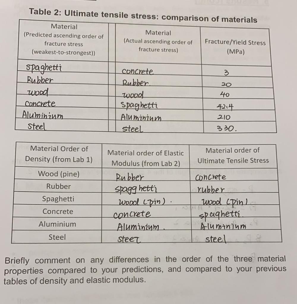 Table 2: Ultimate tensile stress: comparison of | Chegg.com
