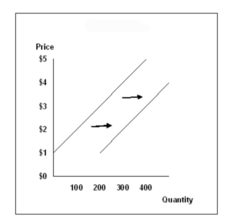 Solved The following graph shows a/an: Question | Chegg.com