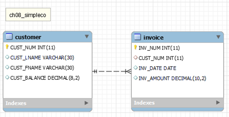 Using MySQL workbench, write the SQL statements to do | Chegg.com