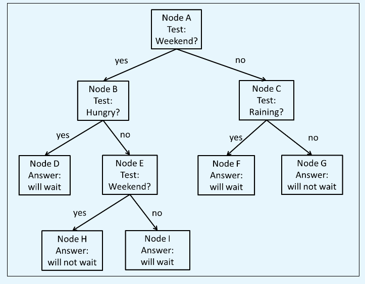 Solved Part a : Suppose that, on the entire set of training | Chegg.com
