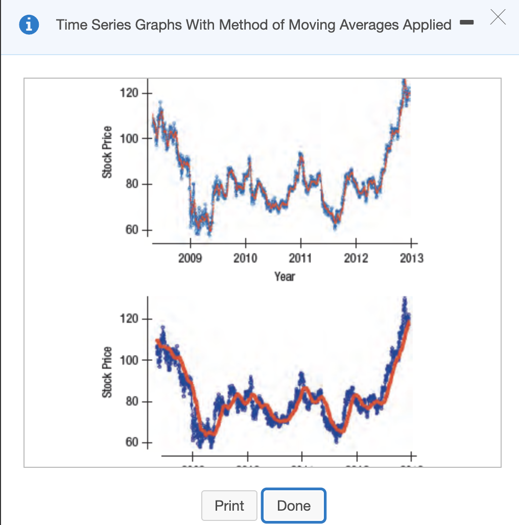 Solved The accompanying time series graph shows daily stock | Chegg.com