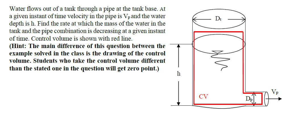 Solved Water flows out of a tank through a pipe at the tank | Chegg.com