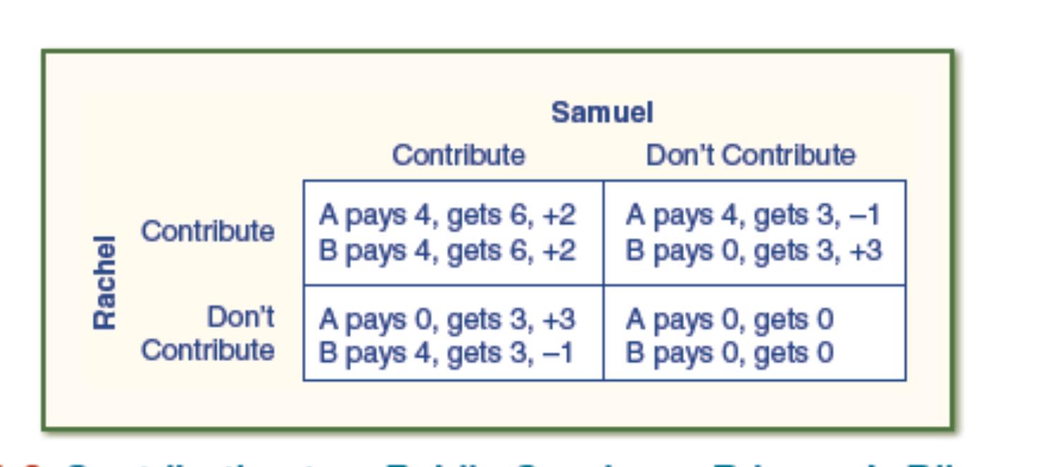 Solved The below table illustrates the free rider problem. | Chegg.com