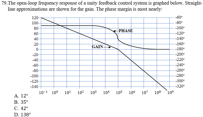Solved 79. The open-loop frequency response of a unity | Chegg.com