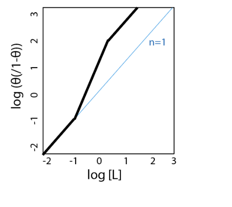 Solved + or - cooperativity? which protein? | Chegg.com
