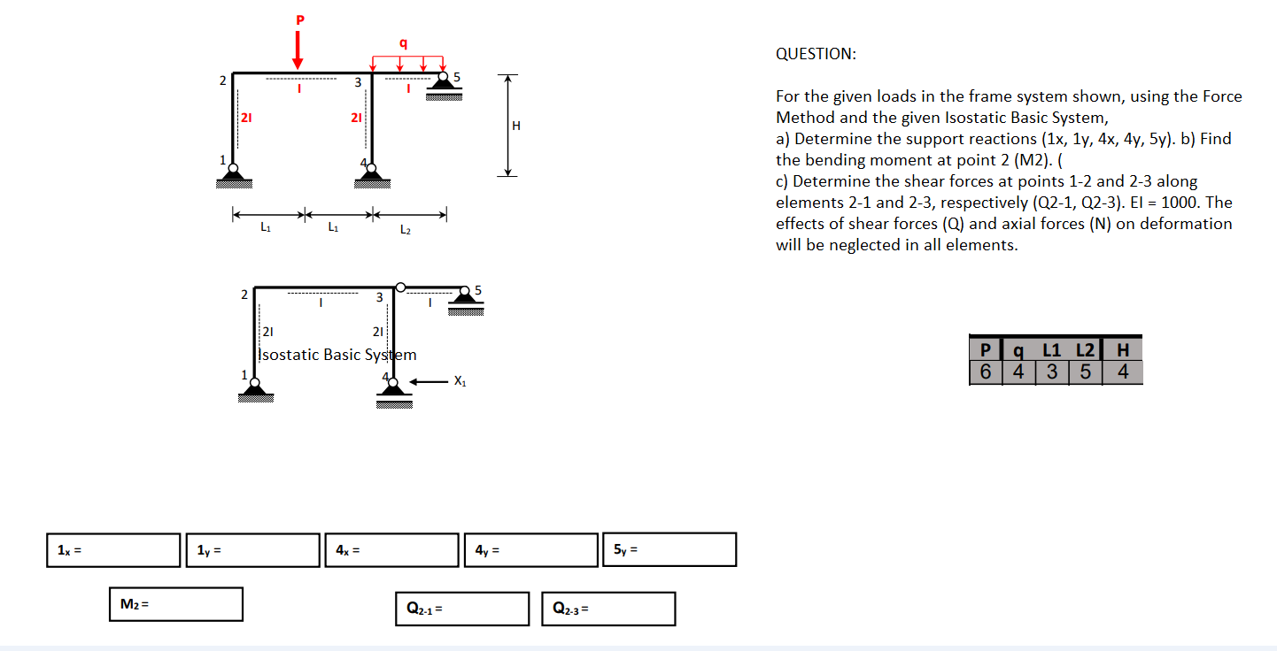 QUESTION: For the given loads in the frame system | Chegg.com