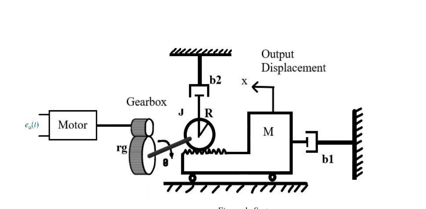 Solved Find The Open Loop Transfer Function Of Motion 