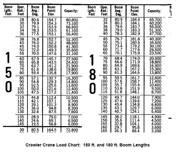 Solved A crawler crane with a 180-ft long boom is being used | Chegg.com