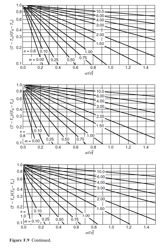 Solved Calculate the Biot Number for Problems 1-3 to | Chegg.com