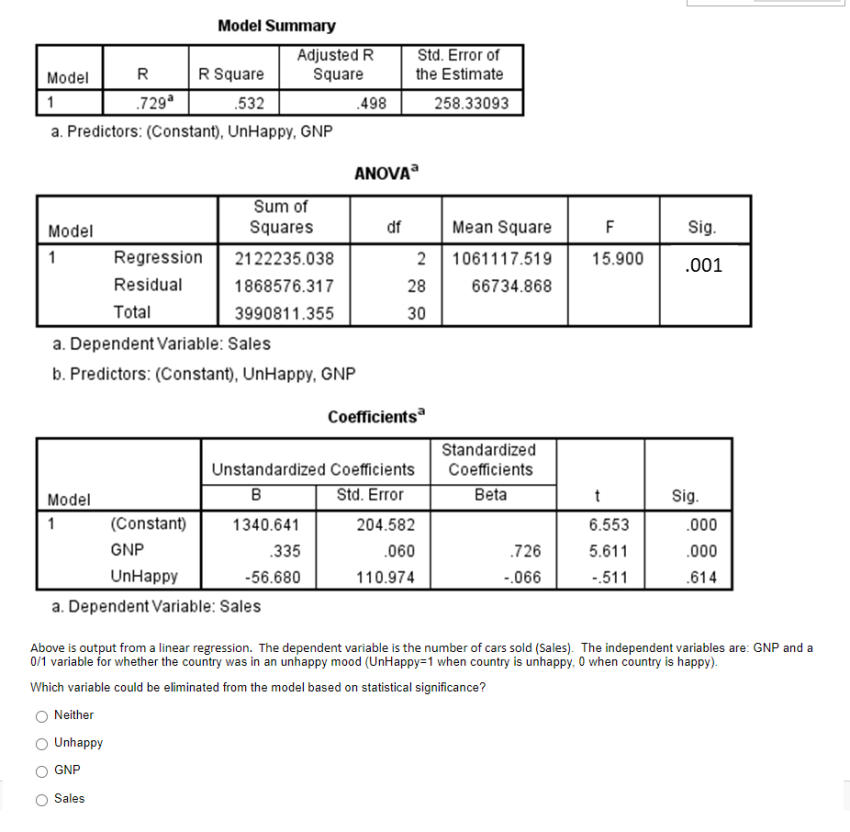 Solved Model Summary Adjusted R Model R R Square Square 1 | Chegg.com