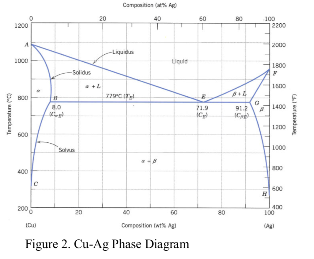 Solved Question 3: Using the Ag-Cu Phase diagram (Fig, 2), | Chegg.com