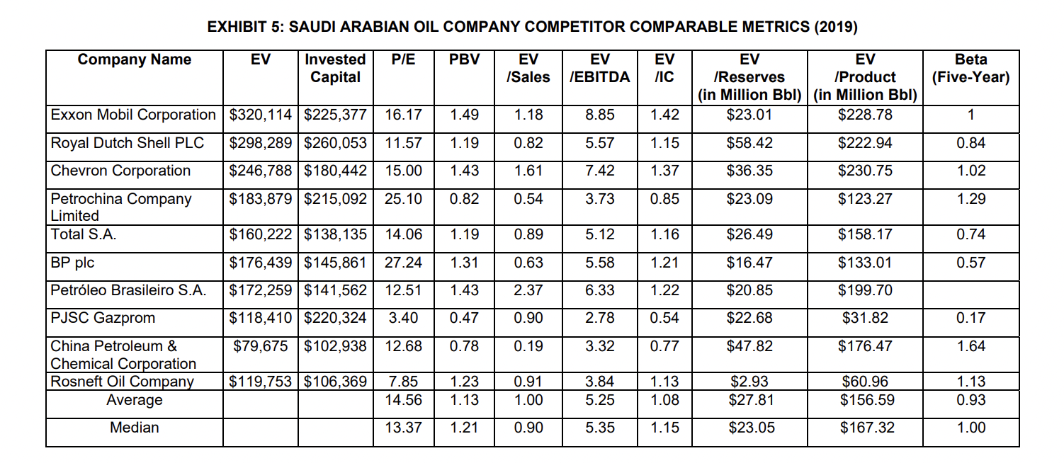 Solved Conduct a valuation of Aramco according to 2 | Chegg.com