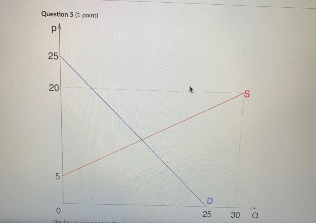 Solved The figure above shows the supply and demand curves | Chegg.com