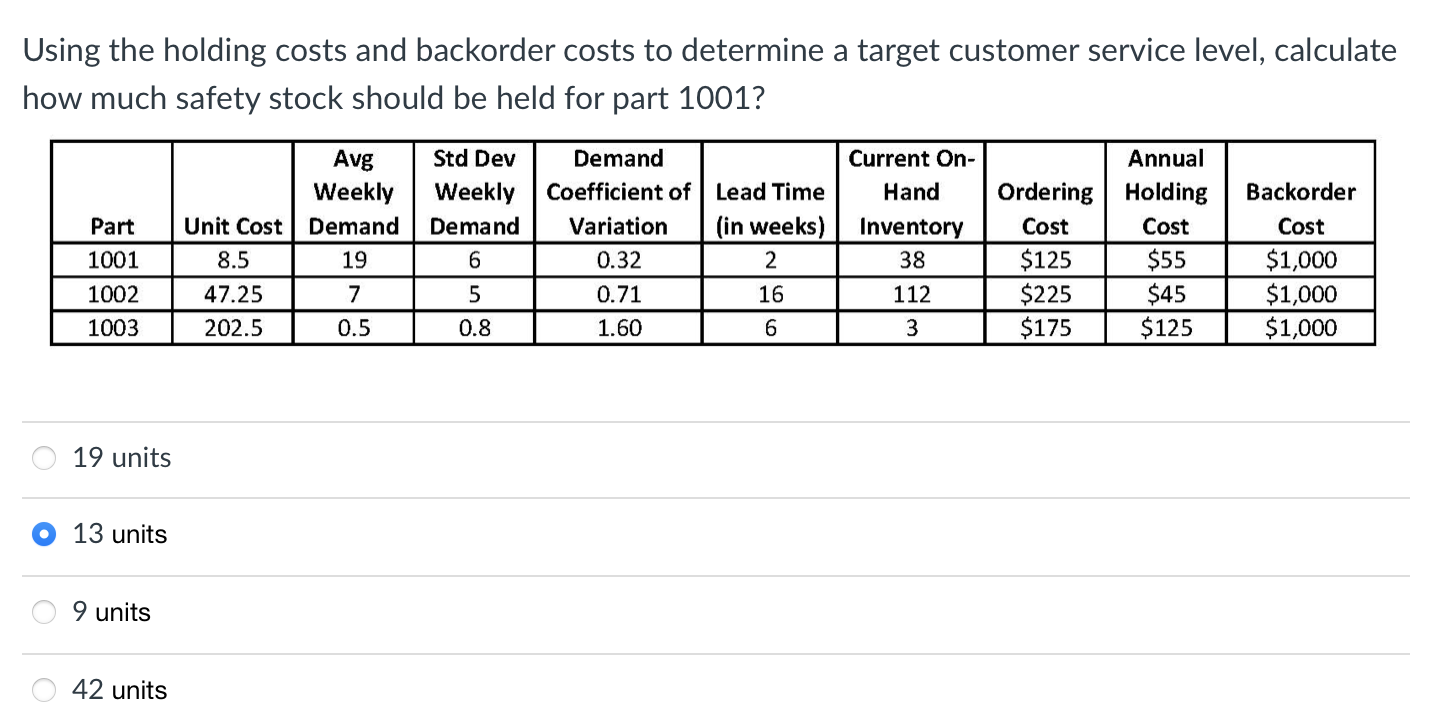 Solved Using the holding costs and backorder costs to | Chegg.com