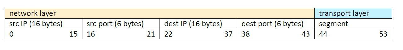 RELIABLE DATA TRANSFER (RDT 3.0) PROTOCOL Note: I | Chegg.com