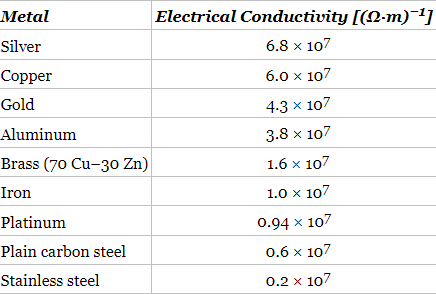 Solved 4-3 x 107 3.8 x 107 Metal Electrical Conductivity | Chegg.com
