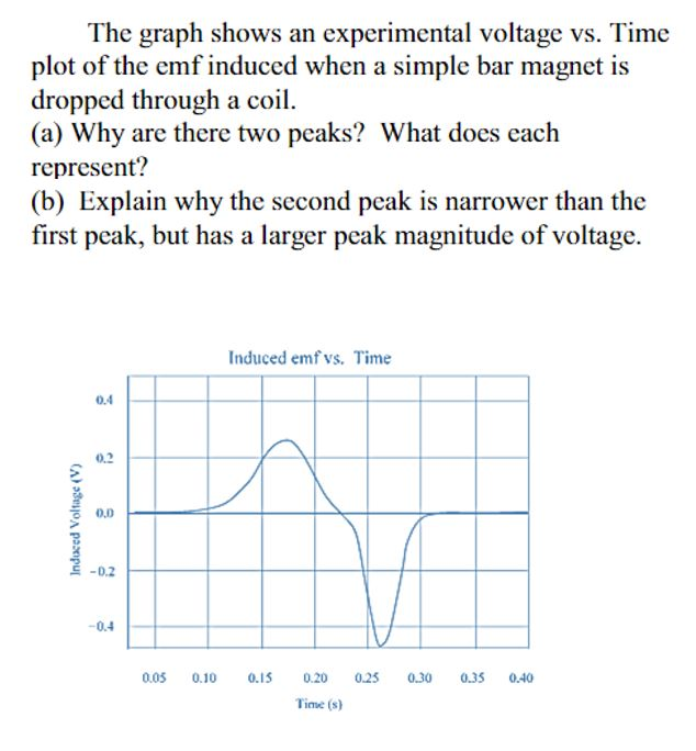 Solved The graph shows an experimental voltage vs. Time plot | Chegg.com