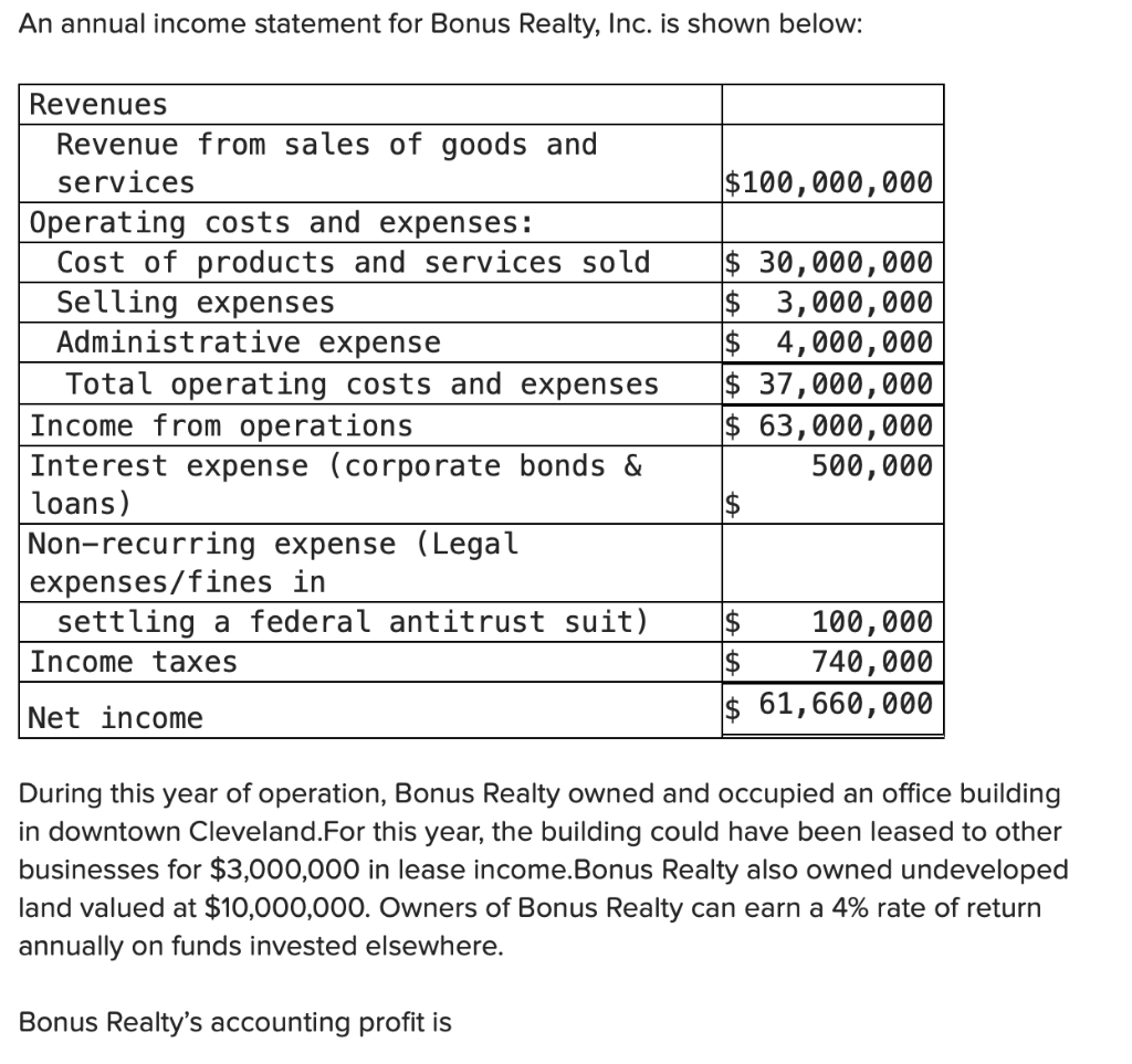 Solved An annual income statement for Bonus Realty, Inc. is | Chegg.com