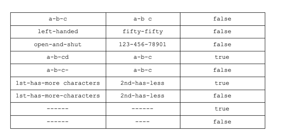 Solved Write a static method called sameDashes that takes | Chegg.com
