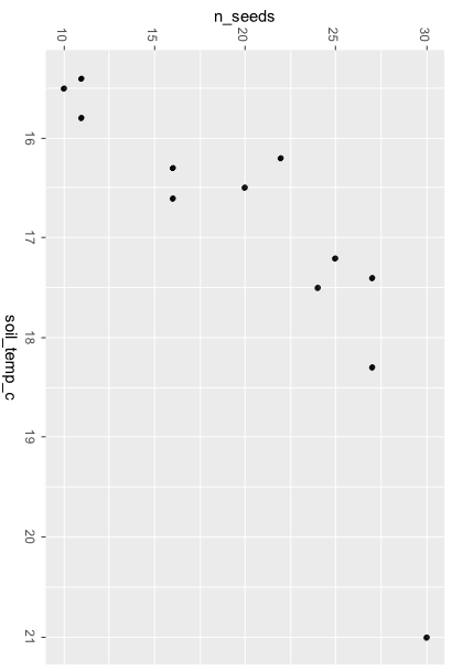 Solved This exercise will begin building your coding skills | Chegg.com