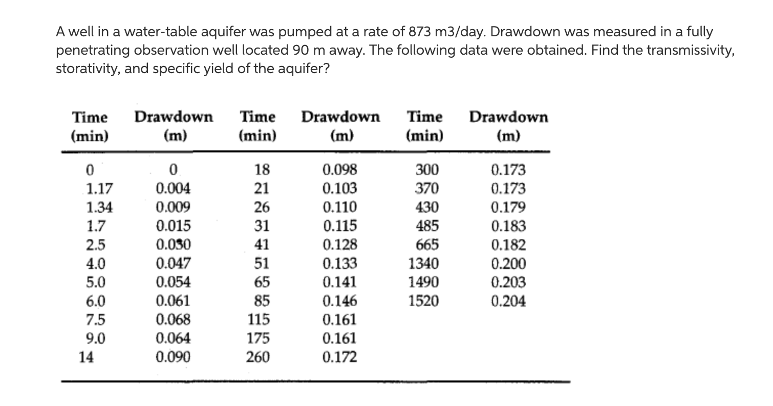 Solved A well in a water-table aquifer was pumped at a rate | Chegg.com