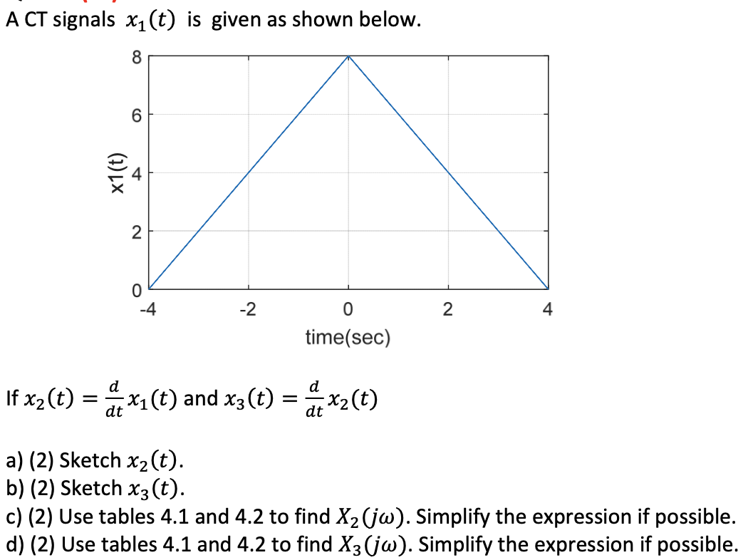 PROPERTIES OF THE FOURIER TRANSFORM TABLE 4.1 BASIC | Chegg.com
