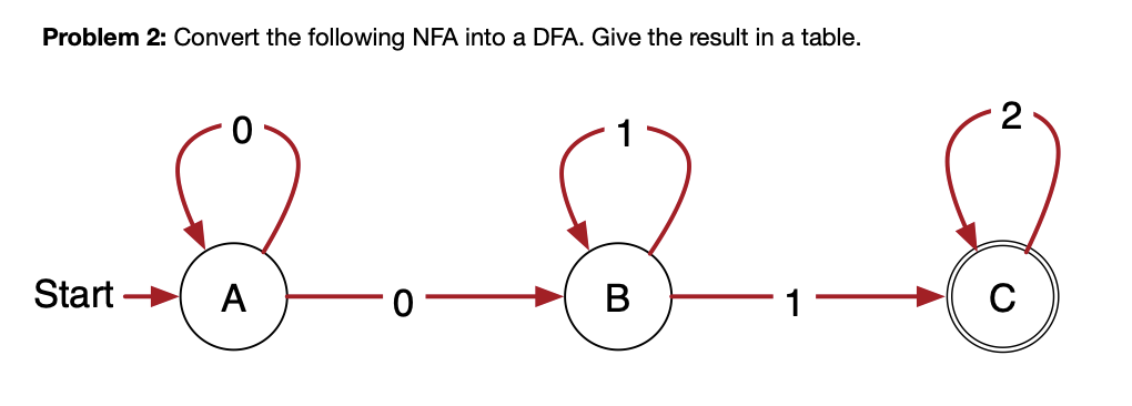 Solved Problem 2: Convert the following NFA into a DFA. Give | Chegg.com