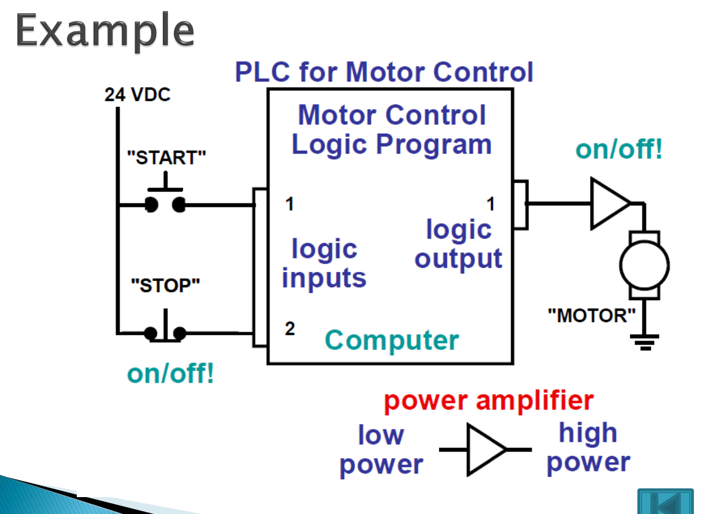 Solved Example PLC for Motor Control 24 VDC Motor Control | Chegg.com