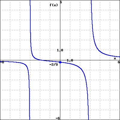 Solved 6 f(x) 1 1 1 110 1.0 6 -2/9 -6 | Chegg.com